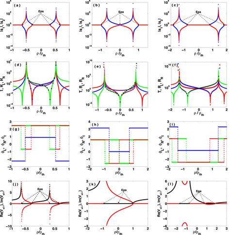 A C Modules Of Eigenvalues S 12 In A Logarithm Scale D F