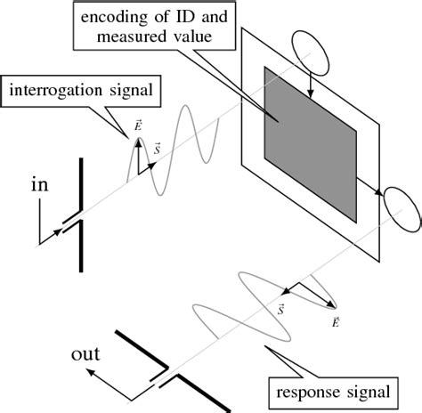 Figure 1 From Passive Chipless Wireless Sensor For Two Dimensional Displacement Measurement