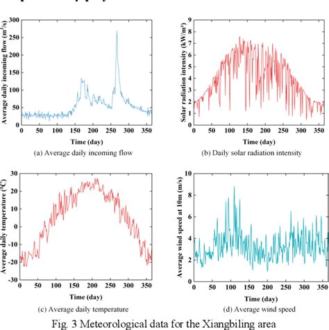 Figure 1 From Design Hydro Solar Wind Multi Energy Complementary System Via Multi Objective