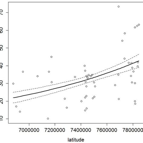The Relationship Between Latitude And The Asymptotic Travelled Distance
