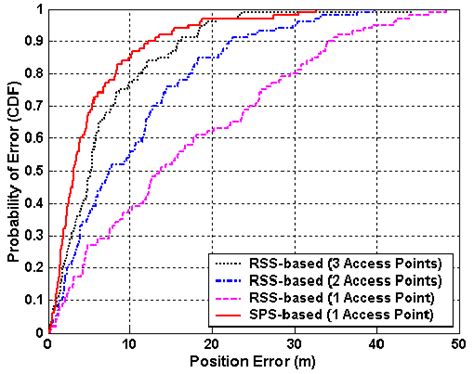 8 Cumulative Distribution Function Cdf Of The Position Error Using
