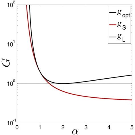 The Output Input Signal To Noise Ratio Gain The Output Input Download Scientific Diagram