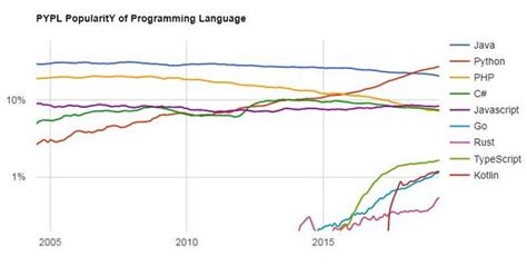Java沒落,python瘋漲,程式語言的洗牌到底誰是王者! 每日頭條 Java沒落,python瘋漲,程式語言的洗牌到底誰是王者! 每日頭條