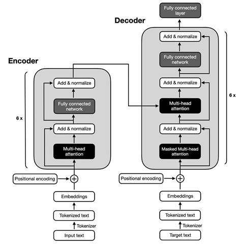 Chapter 3 Understanding Encoder And Decoder Models By Radhika Ramsen