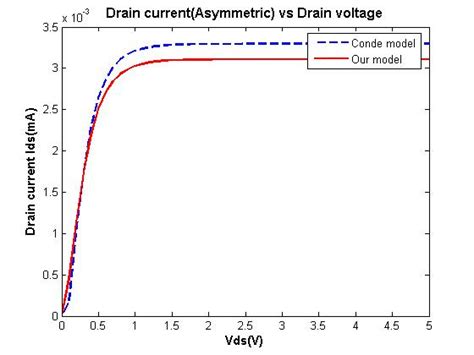 Showing Variation Of Ids Vs Vds For Asymmetric DG MOSFETs Download Scientific Diagram