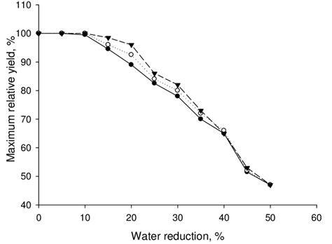 Effect Of Root Depths On Maximum Relative Fruit Yield As A Function Of