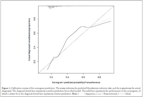 Development And Assessment Of An Efficient Predictive Nomogram Fo