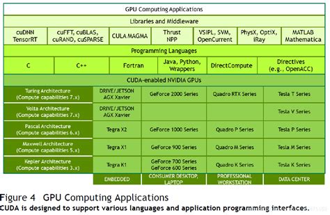 cuda10 0官方文档的翻译与学习之介绍 cuda官方文档 csdn博客