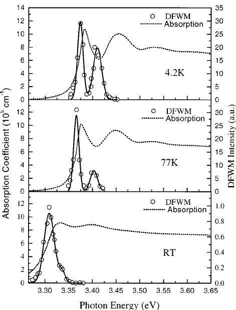 Measured Third Order Optical Nonlinearity ␹ 3 Vs Excitation Energy Download Scientific Diagram
