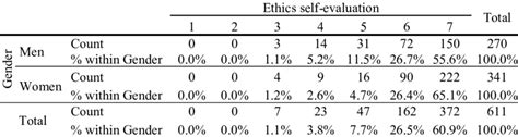 Gender And Ethics Self Evaluation Download Scientific Diagram