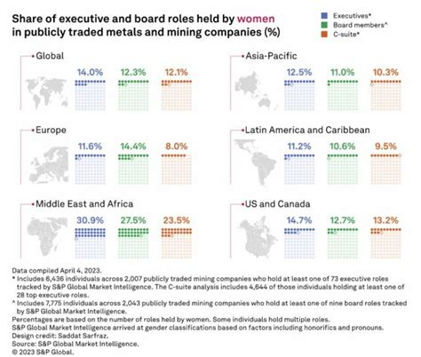 Mining Industry Making Strides In Gender Diversity But More Progress Needed S P Global