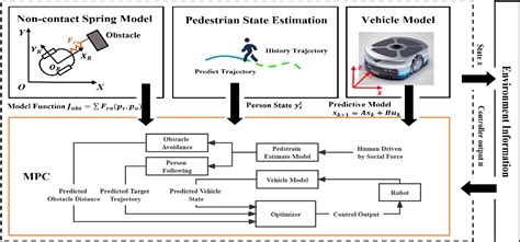 Figure From An Autonomous Robot For Collision Free Person Following Through Model Predictive