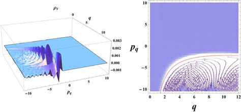 The Wigner Function And Its Density Plot For The Vilenkin Case Where A