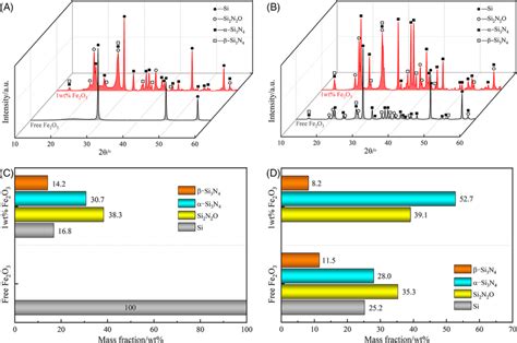 X‐ray Diffraction Xrd Patterns And Corresponding Phases Content Of Download Scientific