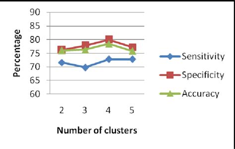 Figure 1 From Integrating Decision Tree And K Means Clustering With
