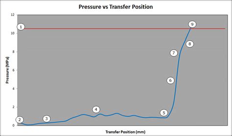 Shows A Transfer Pressure Graph In Which The Transfer Position Is Download Scientific Diagram