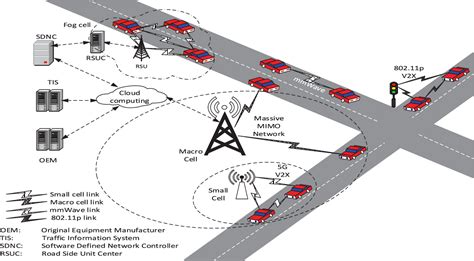 figure 11 from challenges and solutions for cellular based v2x communications semantic scholar
