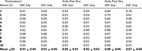 Dice Similarity Coefficient From Manual And Deep Learning Lung
