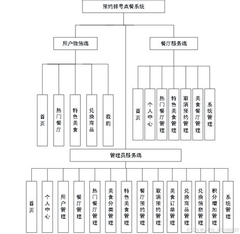 计算机毕业设计之预约排号点餐系统毕设点餐预约选座系统 Csdn博客