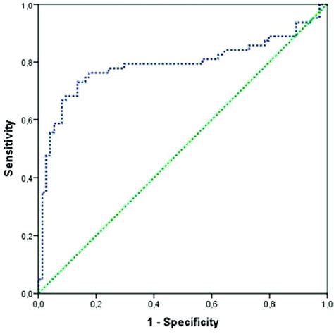 Receiver Operating Characteristic Curve For Ability Of Association Of