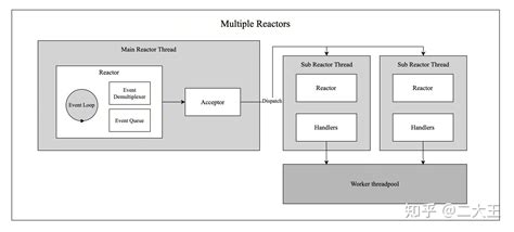 浅谈多路复用与reactor模式 知乎