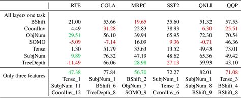 table 5 from predicting fine tuning performance with probing semantic
