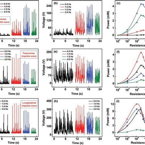 A Output Current B Output Voltage And C Instantaneous Output Download Scientific Diagram