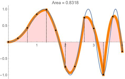 IntegralApproximationPlot Wolfram Function Repository