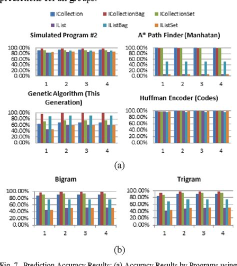 Figure 1 From Predicting Data Structures For Energy Efficient Computing