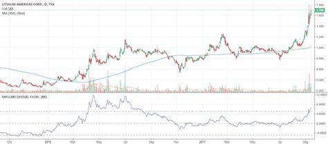 200 Day Mansfield Relative Strength Index For Stage Analysis For Tsx