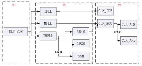 Linux Clocklinux Kernel Clk Csdn博客