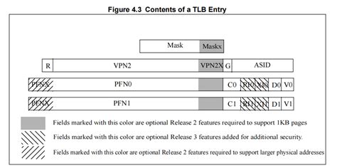 Tlb Mmu 笔记（基于 Mips） Kuangjux狂且