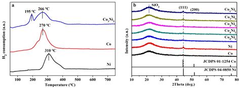 Co Promoted Coni Bimetallic Nanocatalyst For The Highly Efficient Catalytic Hydrogenation Of Olefins