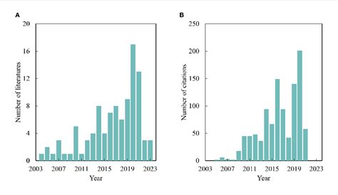 Figure 1 From Methodological Evolution Of Potato Yield Prediction A Comprehensive Review