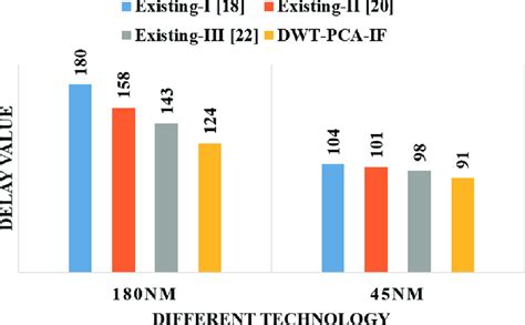 Comparison Of Delay Performance For Different Methods Download Scientific Diagram