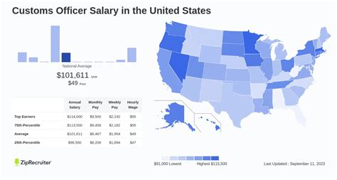 Salary Customs Officer September 2025 United States