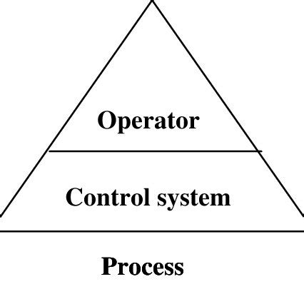 Structure Of An Ordinary Control System And A Control System With An Download Scientific