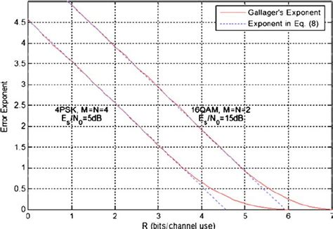 Comparison Of The Two Error Exponents Download Scientific Diagram