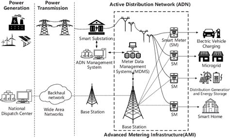 Figure 1 From An Optimal Wireless Resource Allocation Of Machine Type Communications In The 5g