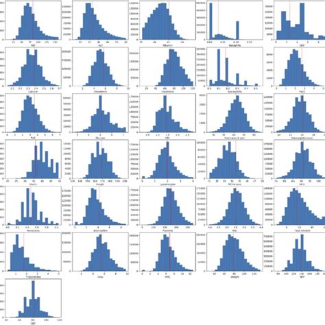 Histogram Plots Showing The Distribution Of Values Extracted From