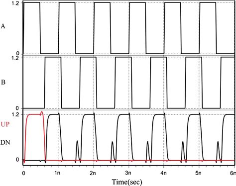 Waveforms Of The Proposed Phase Detector When B Lags From A With More Download Scientific