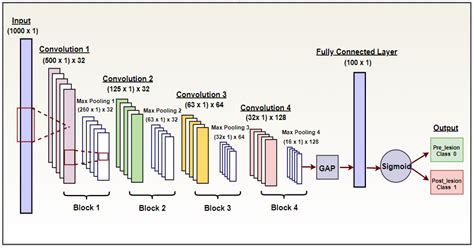 Sensors Free Full Text A Novel Application Of Deep Learning Convolutional Neural Network