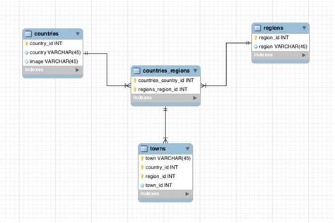 Designing Er Diagrams With Composite Primary Keys