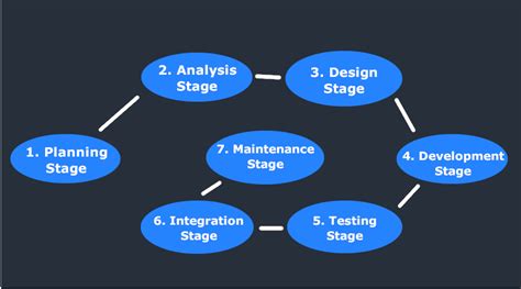 Database Development Life Cycle With Example Dashawnancebarry