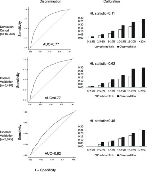 Model Discrimination Using Auc And Calibration Using Hl C Statistic
