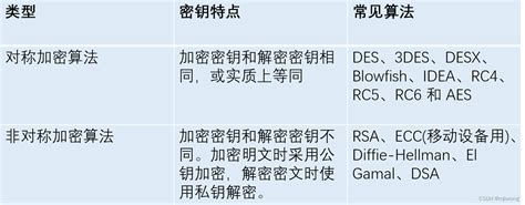 加密技术详解：对称与非对称加密、模式与算法 Csdn博客
