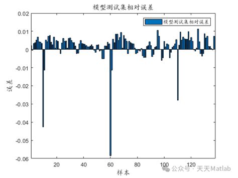 Matlab基于transformer Bilstm的锂电池剩余寿命预测 Csdn博客