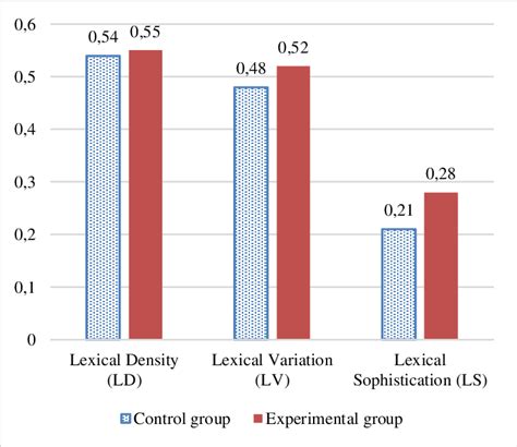 The Degrees Of The Three Components Of Lexical Complexity In The Download Scientific Diagram