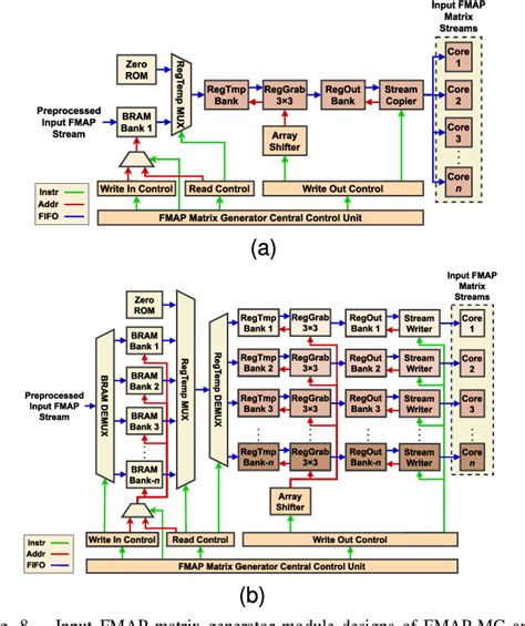 Figure 1 From Fast And Scalable Multicore YOLOv3 Tiny Accelerator Using