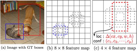Understanding Ssd Multibox Real Time Object Detection In Deep